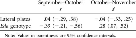 Standardized Univariate Selection Intensities For Eda Genotype And Download Table