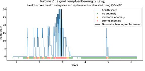figure 1 from overview of normal behavior modeling approaches for scada