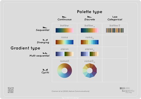 Colour Palette And Gradient Types Accessible Science Graphics Collection