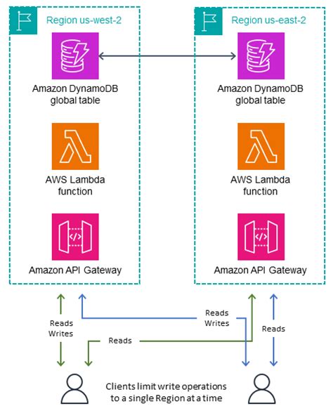Write To One Region Mode Single Primary Aws Prescriptive Guidance