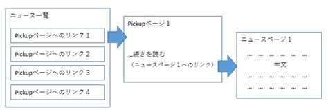 図解！python Beautifulsoupの使い方を徹底解説！select、find、findall、インストール、スクレイピングなど