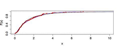 R Plot Pareto Tails In Qq Plot For Log Normal Distributions Cross