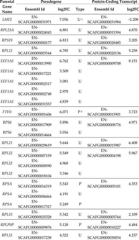 Differently Expressed Pseudogenes Matched With Their Respective Download Scientific Diagram