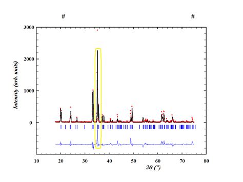 158 Questions With Answers In Fullprof Science Topic