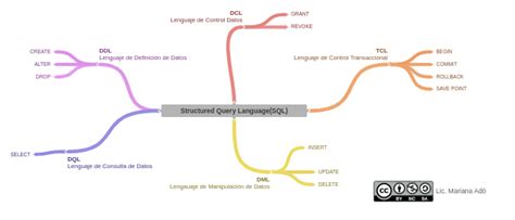 Structured Query Languagesql Dtl Lenguaje Transaccional De Datos