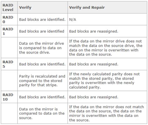 Intel Rapid Storage Technology RAID What Can You Schedule Super User