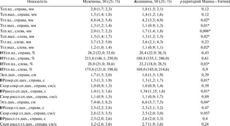 Ultrasonic Indicators Depending On Gender Download Scientific Diagram