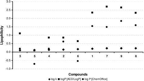comparison of the log p data calculated using the two programs with the