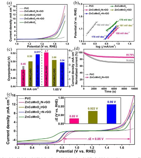 Figure 4 From Strong Coupled Spinel Oxide With N Rgo For High Efficiency Orroer Bifunctional