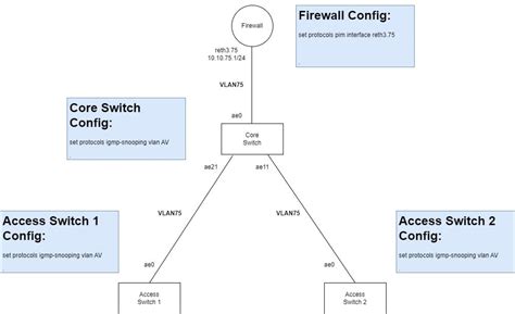 how do i get multicast to work between two l2 ex switches r juniper