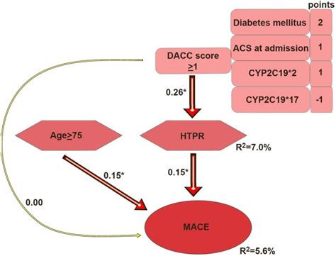 Paths From Independent To Dependent Variables Represent Standardized Download Scientific
