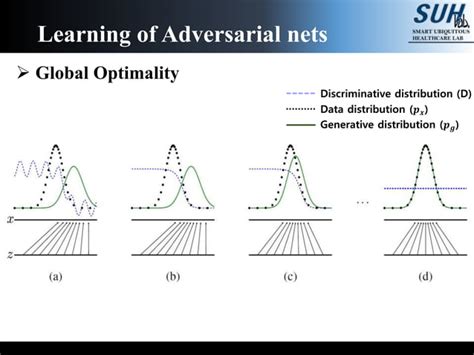 Review Of Generative Adversarial Nets Ppt