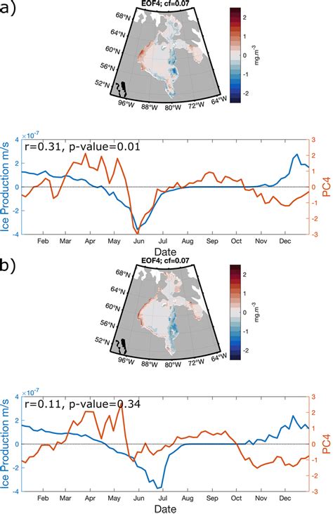 Empirical Orthogonal Function For The A MIROC Simulation And The Download Scientific