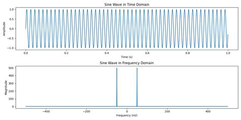 Implementing Fourier Transform In Python For Signal Analysis Machine Learning Site