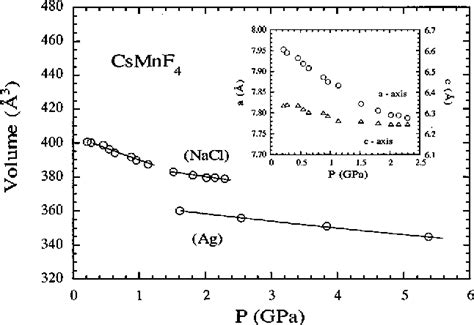 Pressure Molecular Dynamics