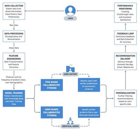 Product Recommendation Workflow Leveraging Personalization Technologies