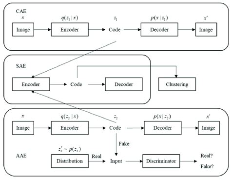 Structure Of The Hybrid Autoencoder Cae Convolutional Autoencoder