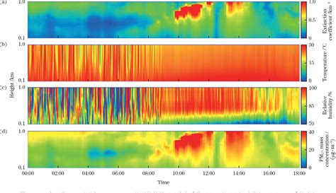 Figure 6 From Aerosol Mass Concentration Retrieval Algorithm Based On Lidar And Microwave