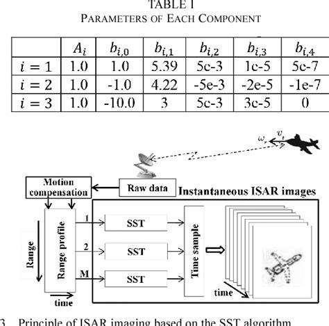 Table I From An Efficient Isar Imaging Method For Maneuvering Target Based On Synchrosqueezing