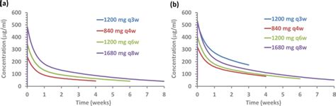 Simulated Pk Profiles Of Atezolizumab After The First Dose A And At