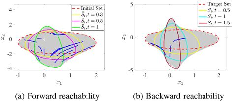 Figure 2 From Reachability Analysis Using Spectrum Of Koopman Operator