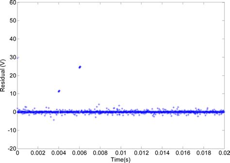 Fault Diagnosis Using Particle Filter For MEA Typical Components Hongliang The