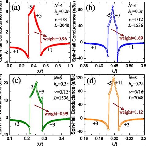 Color Online σsh Versus The Rashba Soc Parameter λ In Various Cases
