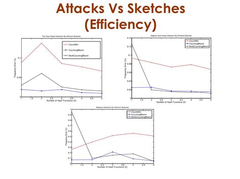 Ppt Detecting Attacks In Routers Using Sketches Powerpoint