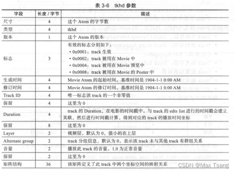 【音视频开发】ffmpeg转换与封装 I Mp4格式 Csdn博客