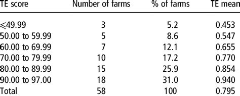 Frequency Distribution Of Technical Efficiency Estimates From The