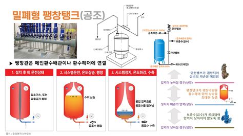 팽창탱크의 종류와 작동 원리 셋팅 압력 점검 및 구매 요령 푸른기술