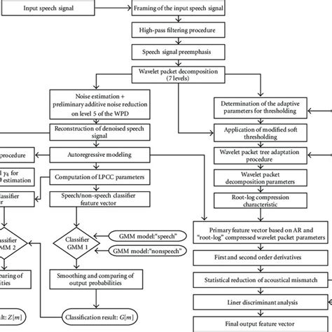 block diagram of proposed noise robust speech parameterization