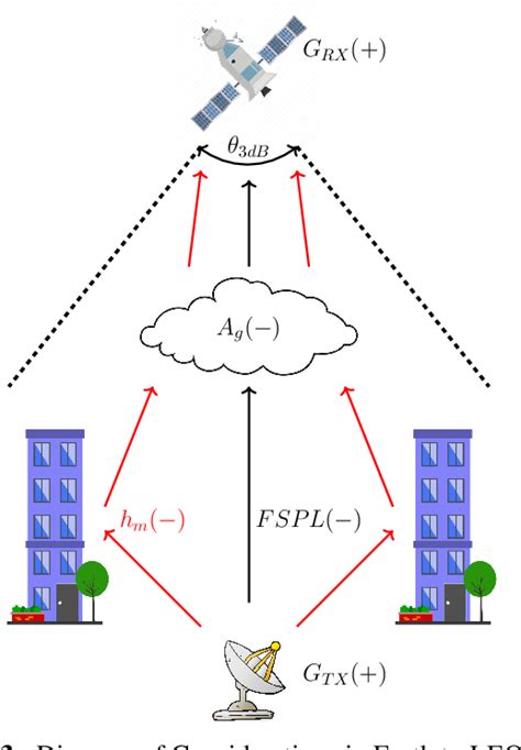 Figure 3 From Compressed Sensing Based Satellite Spectrum Scanning
