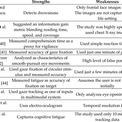Comparison Of Related Works On Fatigue Recognition Using Gaze Tracking