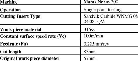 Cutting Parameters Of Verification Trials Download Table