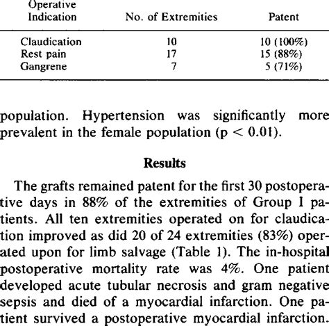 Early Results Of Elective Extra Anatomic Bypass Of Abdominal Aorta Download Table
