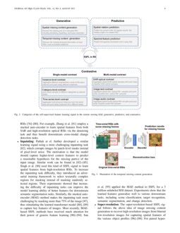 Self Supervised Remote Sensing Feature Learning Learning Paradigms Challenges And Future