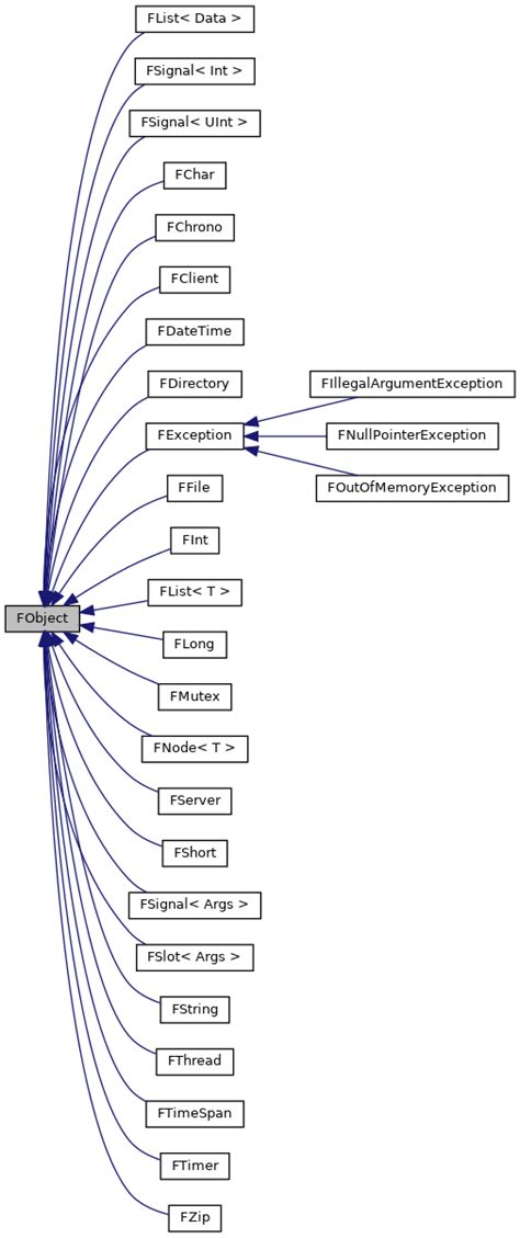 Fastframework Fobject Class Reference