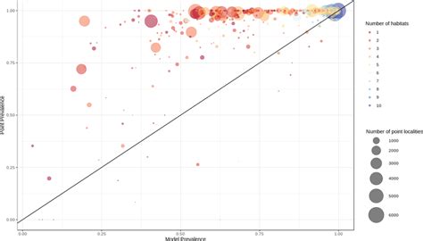Point Prevalence Vs Model Prevalence For Terrestrial Mammals Download Scientific Diagram
