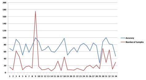 Overall Accuracy Of The System Download Scientific Diagram