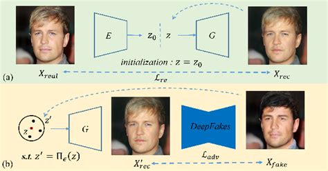 Figure 3 From Defeating Deepfakes Via Adversarial Visual Reconstruction Semantic Scholar