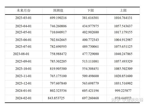时序预测：lstm、arima、holt Winters、sarima模型的分析与比较 知乎