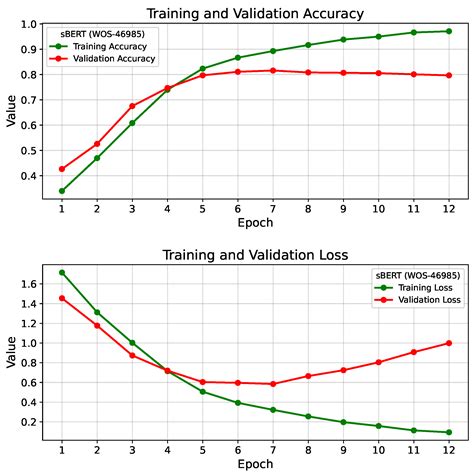 Sbert Parameter Efficient Transformer Based Deep Learning Model For Scientific Literature