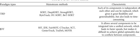 Table 2 From Skt Mot And Dytracker A Multiobject Tracking Dataset And