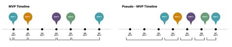 How To Avoid The Pitfalls Of The Pseudo Mvp Thoughtworks