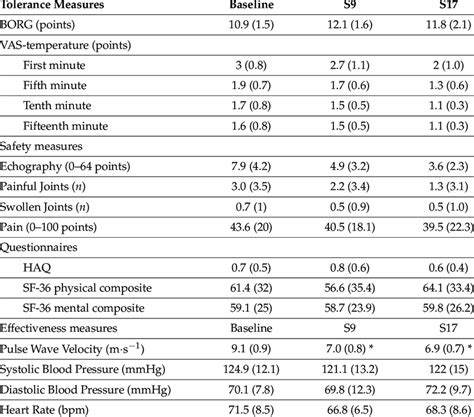 The Results Of Tolerance Safety And Effectiveness Measures At