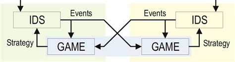 the proposed game theoretical scheme for the distributed collaboration