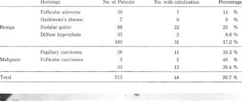 Lncidence Of Thyroid Calcification According To Diseases Download Table