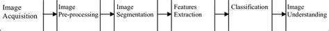 1 Global Feature Based Object Recognition System Download Scientific
