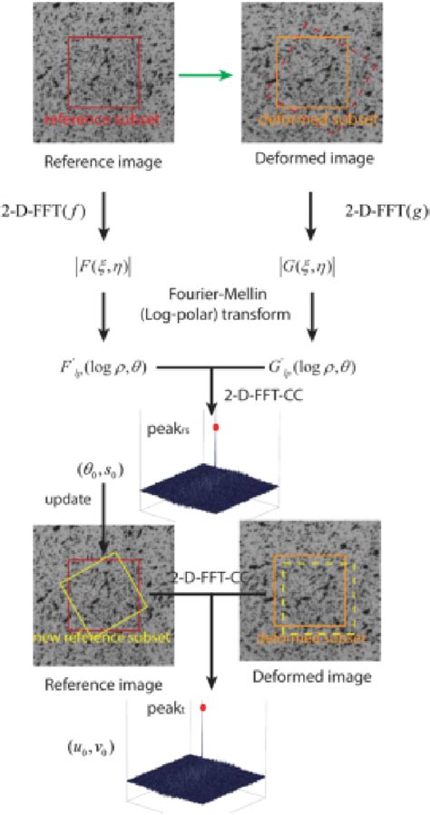 schematic of fmt cc algorithm for initial value estimation in dic